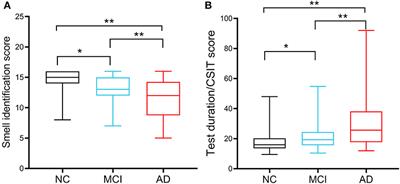Frontiers | Olfactory function changes and the predictive performance of the Chinese Smell ...